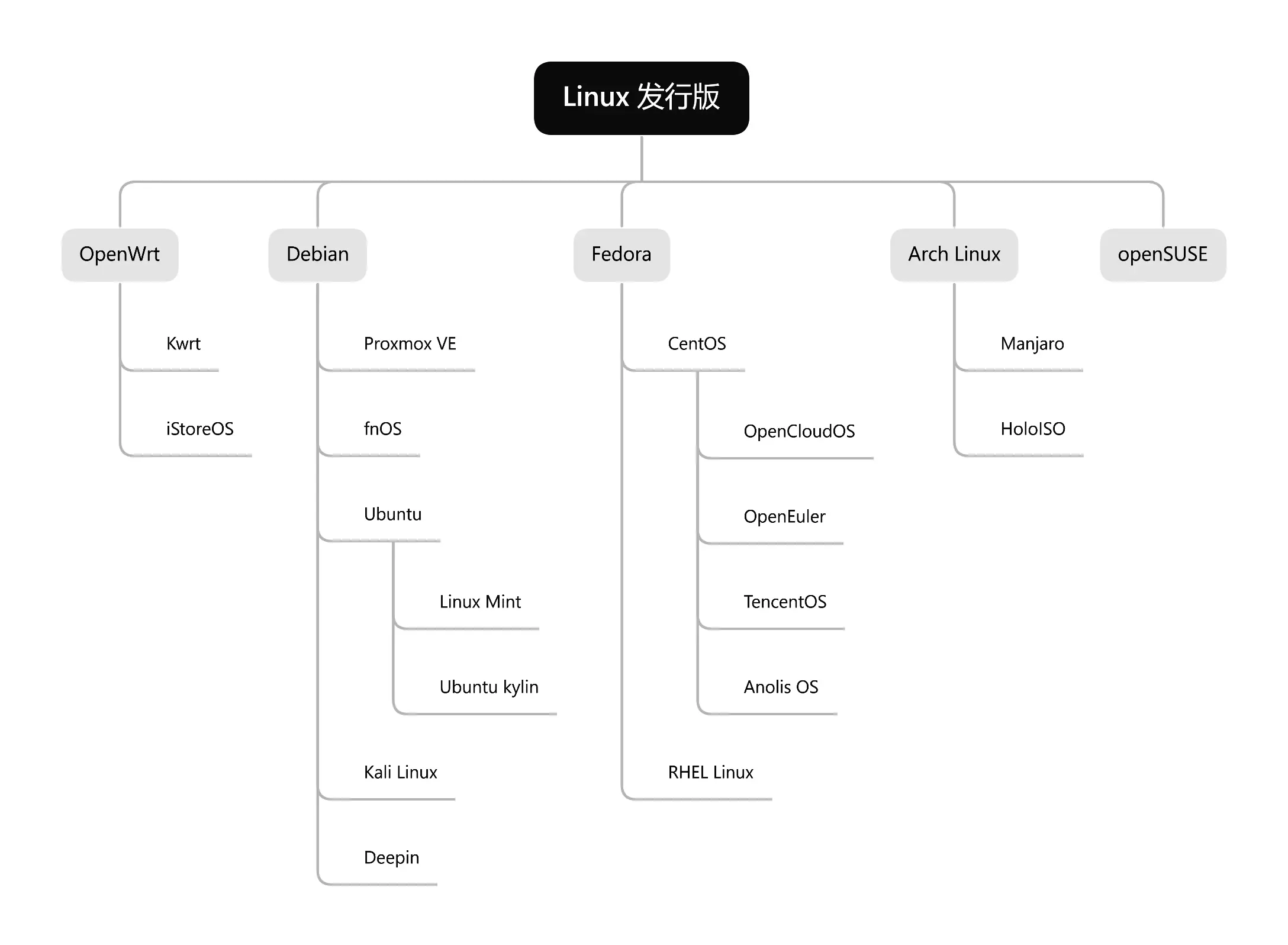 Linux 主流发行版本推荐列表 – 万合无限・微音微箱