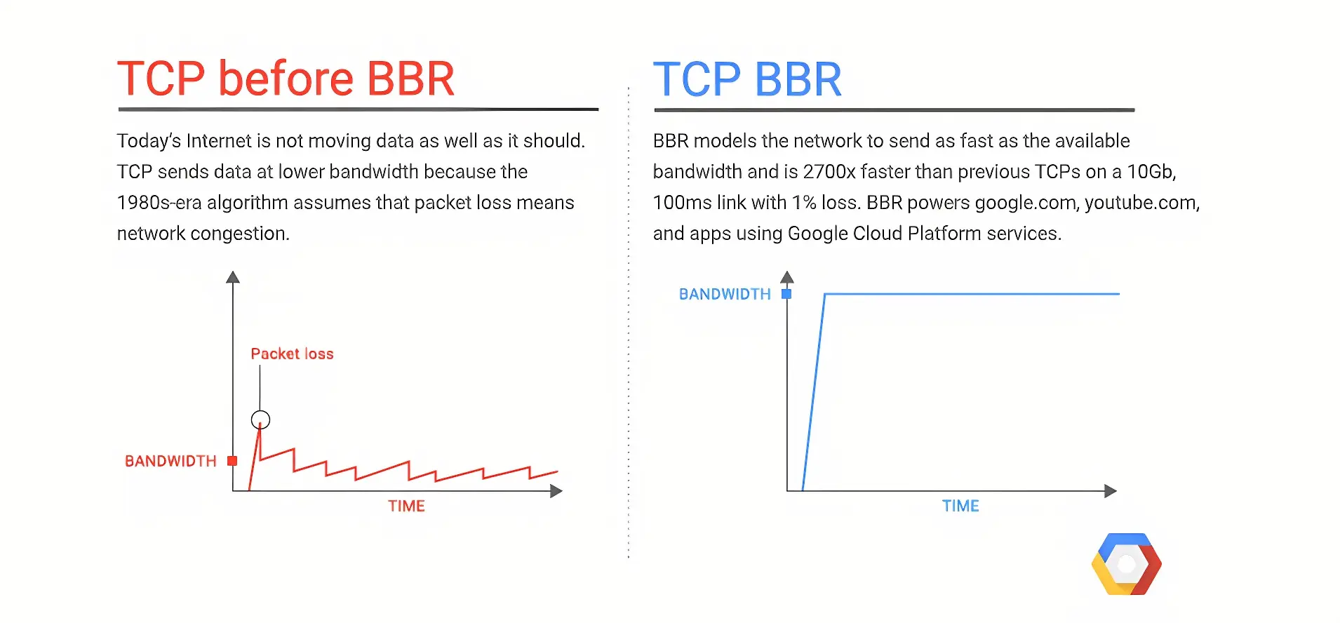 Google TCP BBR VPS一键安装脚本 – 万合无限・微音微箱